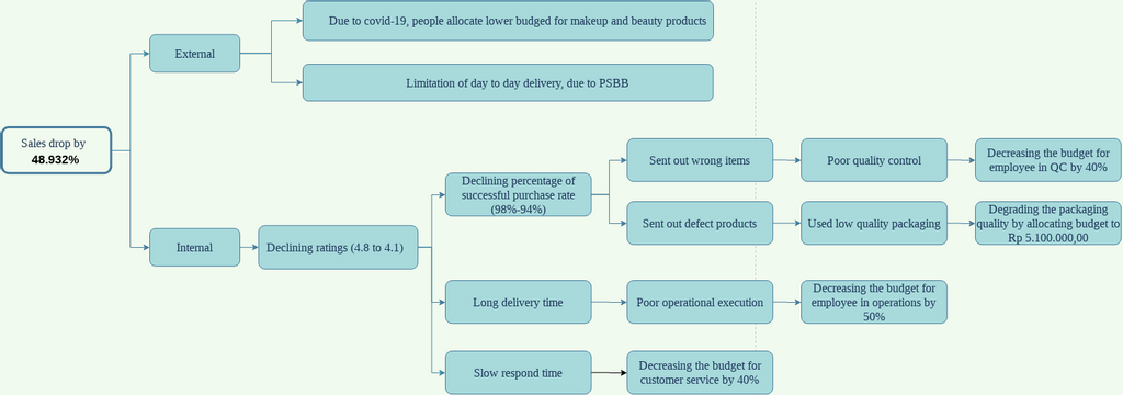 Why-Why Diagram Example.vpd | Visual Paradigm User-Contributed Diagrams / Designs